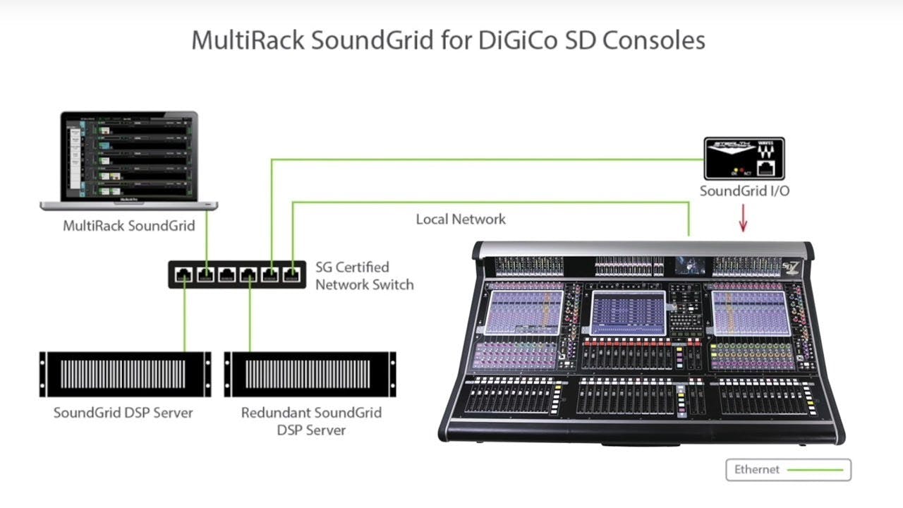MultiRack SoundGrid for Digico – Setup Tutorial | Videos